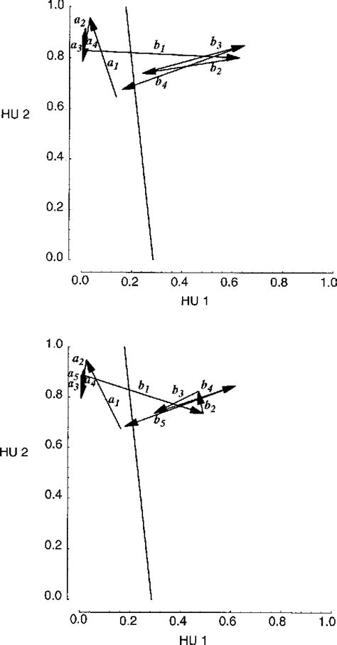 Figure 10 From A Recurrent Neural Network That Learns To Count Semantic Scholar