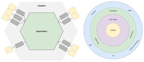 Hexagonal Architecture Vs Clean Architecture