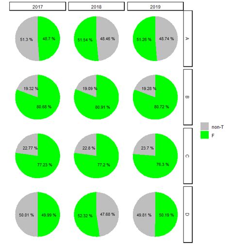 Ggplot Incorrect Labels In Ggplot In R Stack Overflow