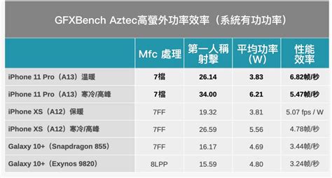 蘋果 A13 Bionic 處理器深入分析：已經屌打所有市面上最強安卓手機 瘋先生