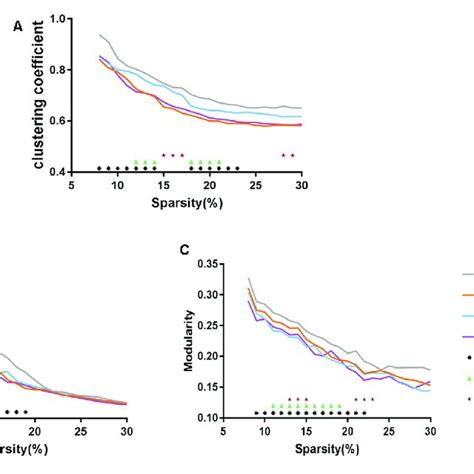 Network Properties Mean Values For The Clustering Coefficient A Download Scientific
