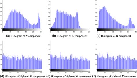Histogram Of Plain And Ciphered “baboon” Images R G B Components