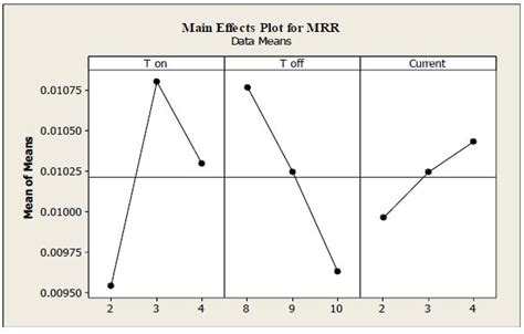 Main Effect Plots Of Mrr Download Scientific Diagram