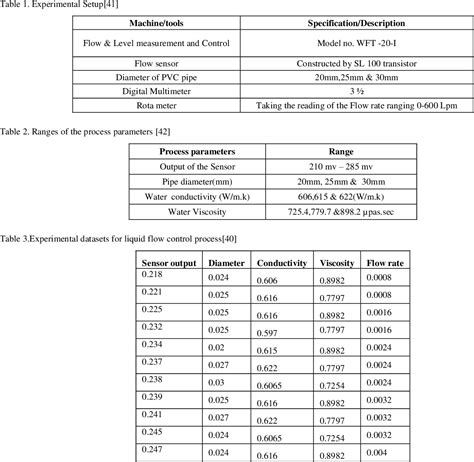 Table 2 From An Improved Grey Wolf Optimization Algorithm For Liquid Flow Control System