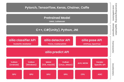 ailia sdk solutions ax inc