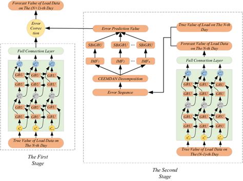Prediction Flow Chart Of Sbigru Ceemdan Sbigru Model Combined Algorithm Download Scientific