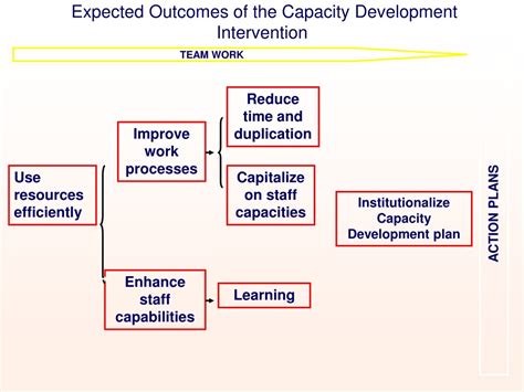 Ppt Integrating Capacity Assessment Framework For Strategic Development Planning Powerpoint