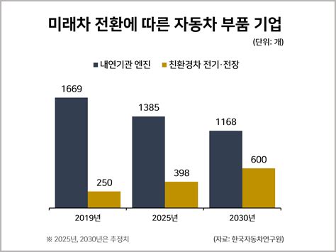 미래차 전환에 따른 자동차 부품 기업 통계자료