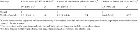 Association Of Comt Gene Polymorphism With Smoking Status A Download Table