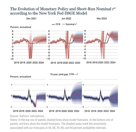 Dynamic Stochastic General Equilibrium Model Suggests The Short Run Natural Rate Of Interest