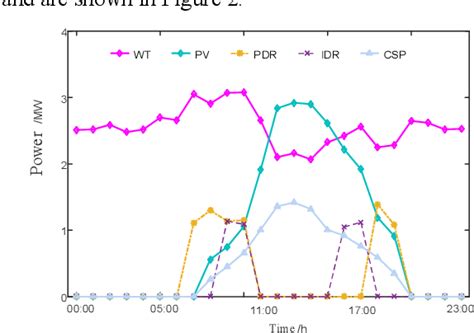Figure 1 From Optimal Dispatch Strategy Of Active Distribution Network Considering Electric