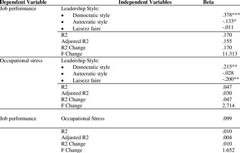 Regression Analysis Leadership Style And Job Performance Download Table