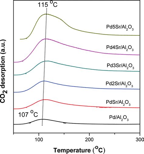 Co 2 Tpd Profiles Of The Reduced Catalysts Download Scientific Diagram