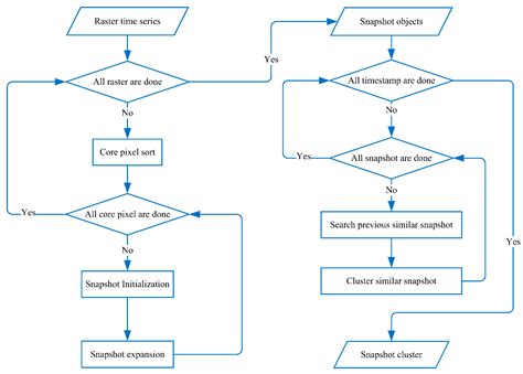 Object Oriented Clustering Approach To Detect Evolutions Of Enso Related Precipitation Anomalies