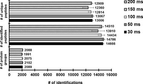 Figure 2 From Evaluation And Optimization Of Mass Spectrometric