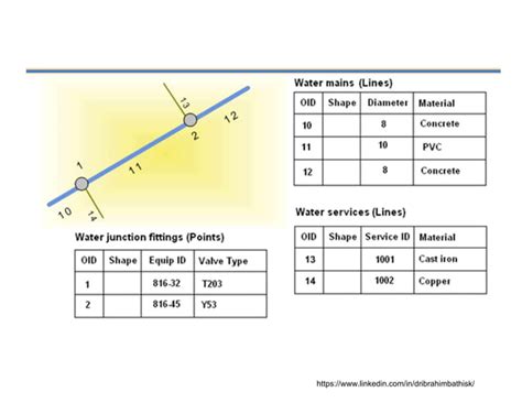 Network Analysis In Gis Part 5 Geometric Network Pdf Computer Networking Computing
