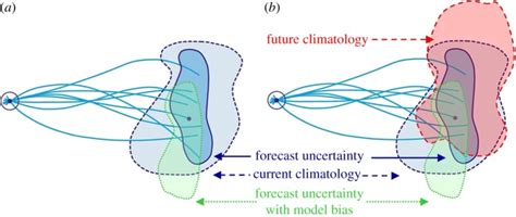 Schematic Of Ensemble Prediction System On Seasonal To Decadal Time