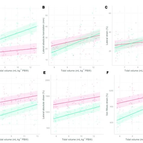 Regression Lines 95 Confidence Bands And Individual Data Points For Download Scientific