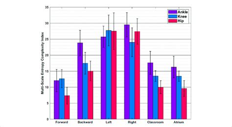 Multiscale Entropy Mean SD The Values Reported Are Mean And Download Scientific Diagram