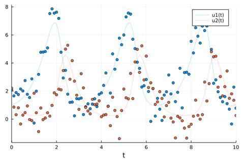 Bayesian Estimation Of Differential Equations
