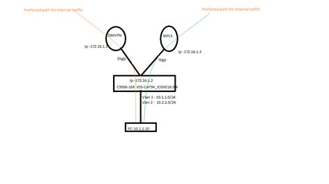 Solved Unable To Set Pbr On A Vlan Running Cisco Ios Xe Code On C9500 16x Cisco Community