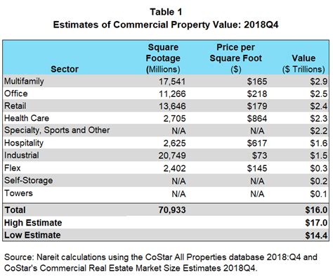 Estimating The Size Of The Commercial Real Estate Market In The U S Nareit