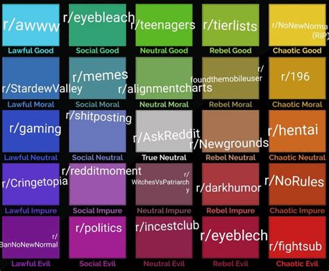 My Subreddits Alignment Chart R Alignmentcharts