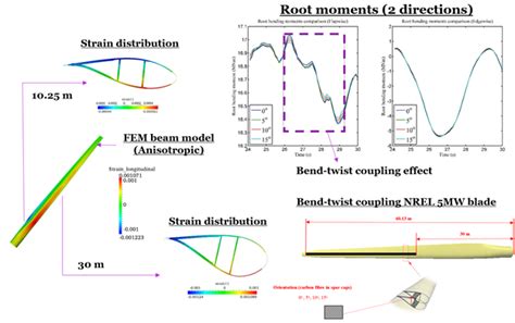 Wind Turbine Aeroelasticity And Fatigue Computational Fluid Dynamics And Turbulence Modeling