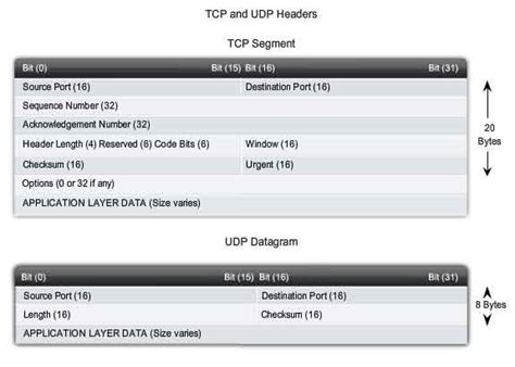 Transport Layer Iso Osi Tcp Ports Udp Datagram