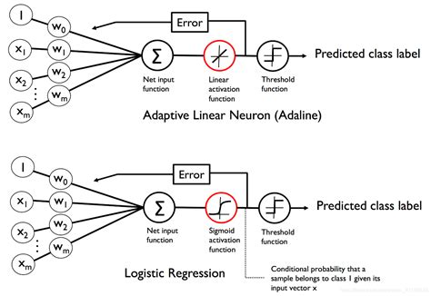 Python机器学习 第三章（2）基于逻辑回归的分类概率模型python中分类模型分类概率 Csdn博客