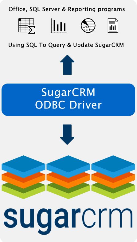 Sugarcrm Odbc Driver