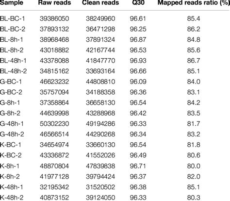 Summary Statistics Of Transcriptome Sequencing Data Download
