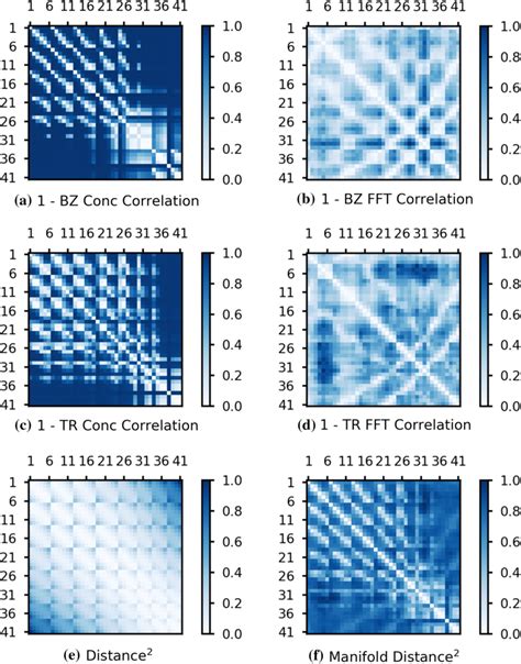 Schematic Diagrams Of Individual Dissimilarity Matrix Ae And The