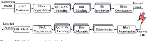 Figure 1 From An Efficient Qc Ldpc Decoder Architecture For 5g Nr Wireless Communication