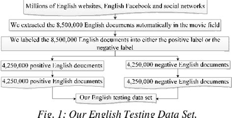 Figure 1 From English Sentiment Classification Using A Birch Algorithm And The Sentiment