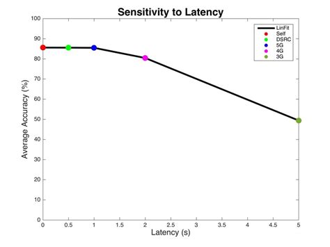 Here The Loss Of Accuracy Is Related To The Typical Latency For Download Scientific Diagram