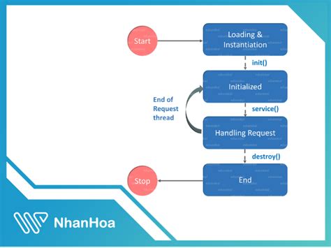 Jsp Servlet Là Gì Vai Trò Của Jsp Servlet Trong Lập Trình Web