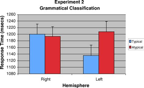 Average Correct Response Times As A Function Of Stress Typicality And