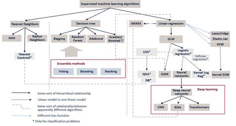 Overview Of Supervised Machine Learning Algorithms