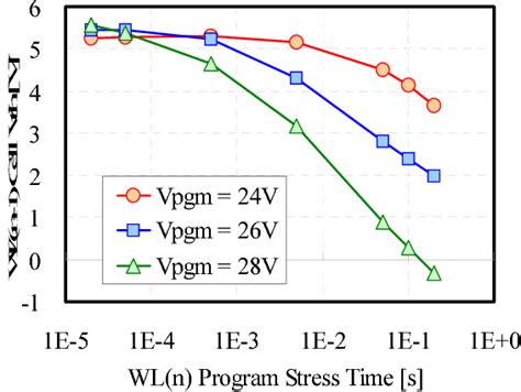 Figure 1 From New Scaling Limitation Of The Floating Gate Cell In Nand Flash Memory Semantic