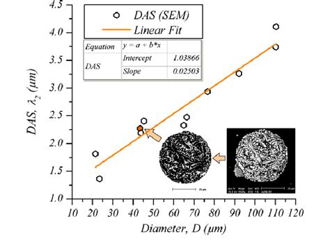 Microstructure Length Scale Vs Particle Size Measurements From Sem