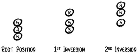 Top Piano Chord Inversion Exercise Piano With Jonny