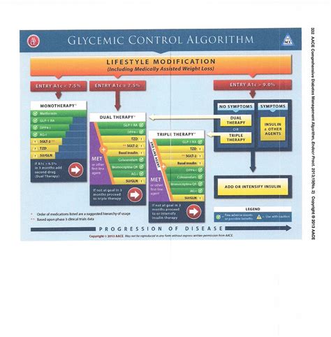 Diabetes Medications Chart