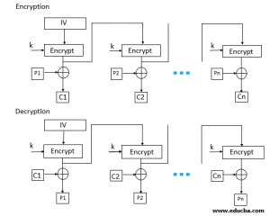 Block Cipher Modes Of Operation Learn 5 Important Modes Of Operations