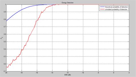 Have Someone Simulated The Algorithm Of Energy Detection Spectrum Sensing On Labview