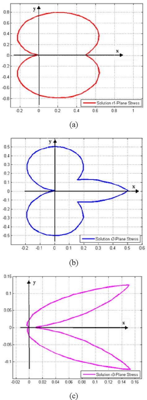 Figure 3 From The Plasticity Zone At Mode I Crack Tip Semantic Scholar