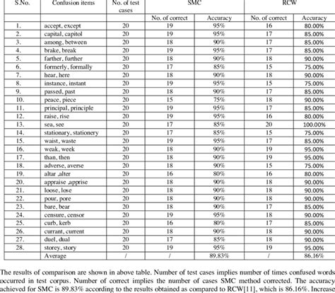 The Result Of Real Word Error Correction In Smc And Rcw Download Table