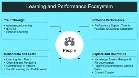 Performance Support Tools Strategies To Boost Performance