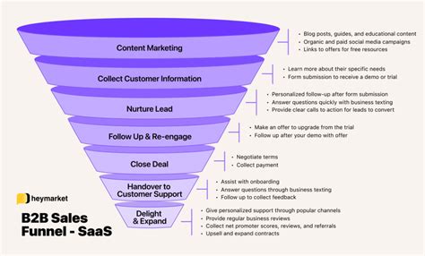 Sales Funnel Templates How And Why To Build Your Own