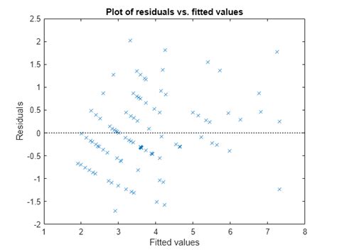 Fit A Generalized Linear Mixed Effects Model MATLAB Simulink